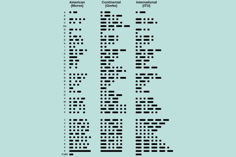 How To Learn Morse Code How To Learn Morse Code